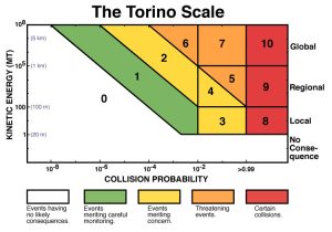 The Torino asteroid impact scale | Artmaker Blog